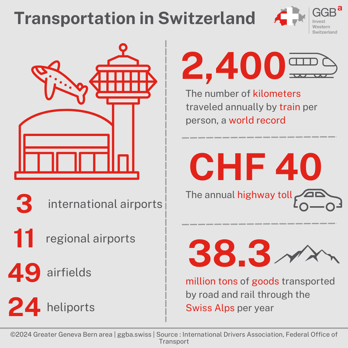 Means of transport in Switzerland | GGBa