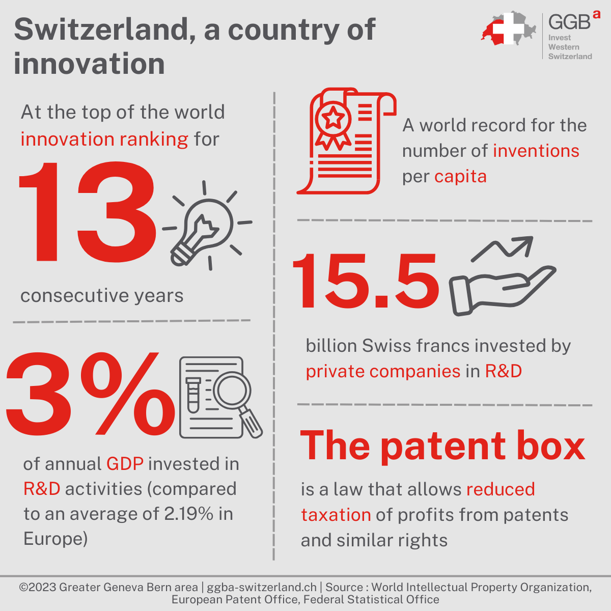 Switzerland, the world leader in innovation through R&D | GGBa